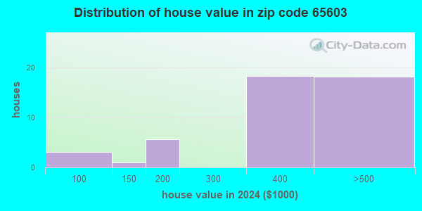 65603 Zip Code (Arcola, Missouri) Profile - homes, apartments, schools ...