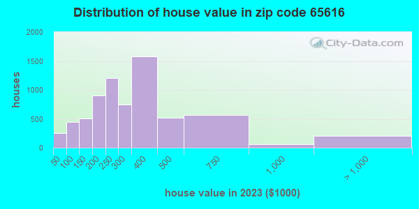 65616 Zip Code (Branson, Missouri) Profile - homes, apartments, schools ...