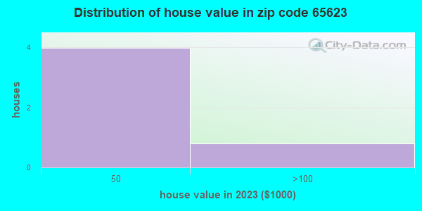 65623 Zip Code (Butterfield, Missouri) Profile - homes, apartments ...