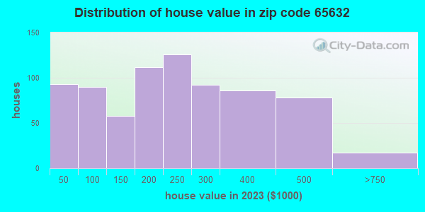 65632 Zip Code (Conway, Missouri) Profile - homes, apartments, schools ...