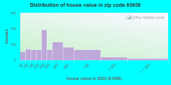 65656 Zip Code (Galena, Missouri) Profile - homes, apartments, schools ...