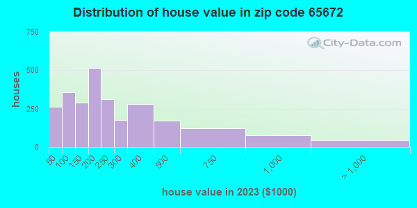 65672 Zip Code (Hollister, Missouri) Profile - homes, apartments ...