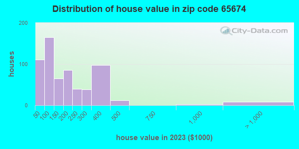 65674 Zip Code (Humansville, Missouri) Profile - homes, apartments ...
