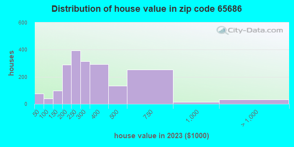 65686 Zip Code (Kimberling City, Missouri) Profile - homes, apartments ...