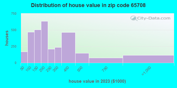 65708 Zip Code (Monett, Missouri) Profile - homes, apartments, schools ...