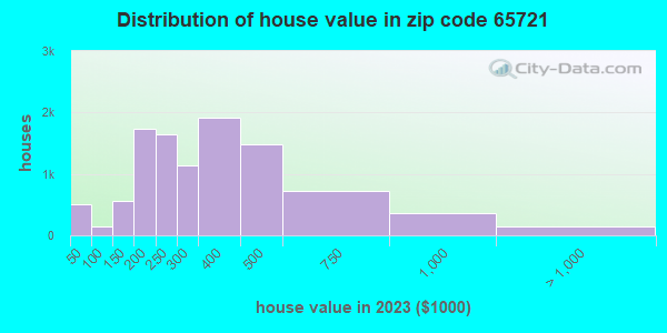 65721 Zip Code (Ozark, Missouri) Profile - homes, apartments, schools ...