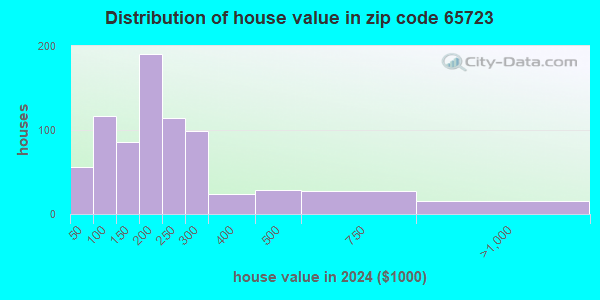 65723 Zip Code (Pierce City, Missouri) Profile - homes, apartments ...