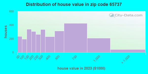 65737 Zip Code (Branson West, Missouri) Profile - homes, apartments ...