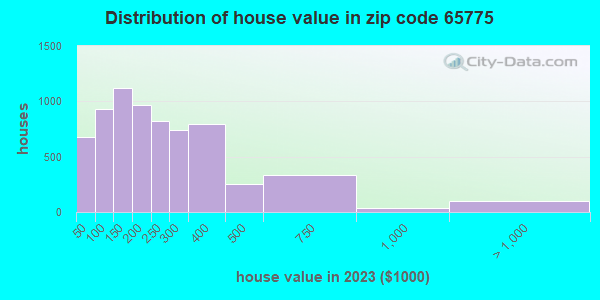 65775 Zip Code (West Plains, Missouri) Profile - homes, apartments ...