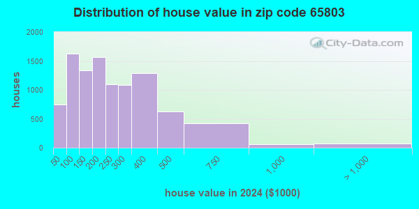 65803 Zip Code (Springfield, Missouri) Profile - homes, apartments ...