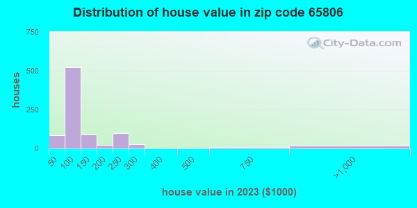 65806 Zip Code (Springfield, Missouri) Profile - homes, apartments ...