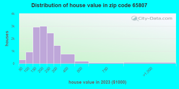 65807 Zip Code (Springfield, Missouri) Profile - homes, apartments ...