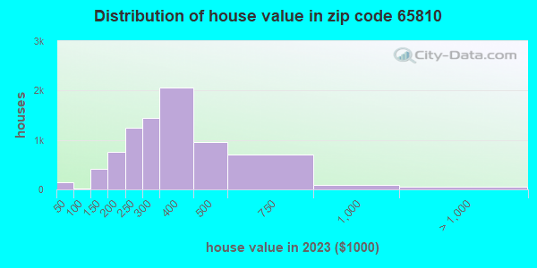 65810 Zip Code (Springfield, Missouri) Profile - homes, apartments ...