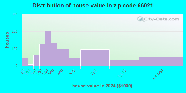 66021 Zip Code (Edgerton, Kansas) Profile - homes, apartments, schools ...