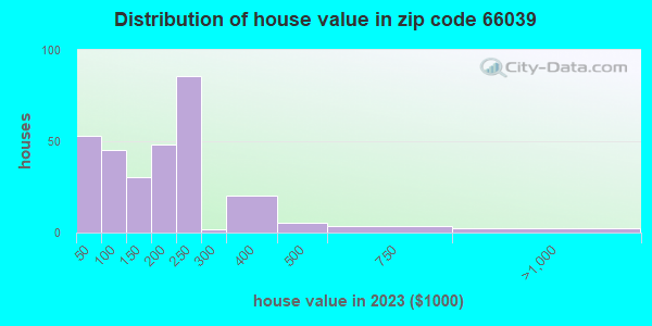 66039 Zip Code (Kincaid, Kansas) Profile - homes, apartments, schools ...