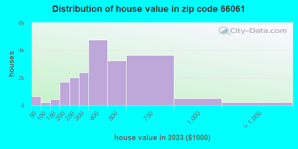66061 Zip Code (Olathe, Kansas) Profile - homes, apartments, schools ...
