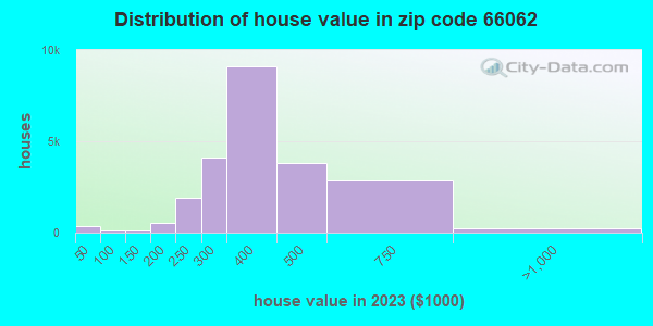 66062 Zip Code (Olathe, Kansas) Profile - homes, apartments, schools ...