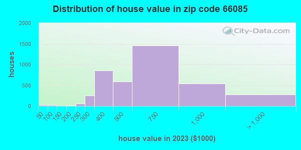 66085 Zip Code (Overland Park, Kansas) Profile - homes, apartments ...