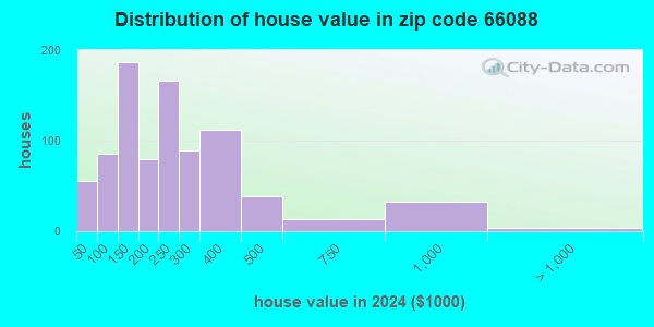 66088 Zip Code (Valley Falls, Kansas) Profile - homes, apartments ...