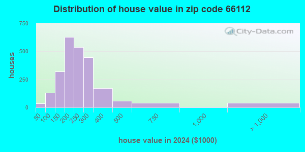 66112 Zip Code (Kansas City, Kansas) Profile - homes, apartments ...