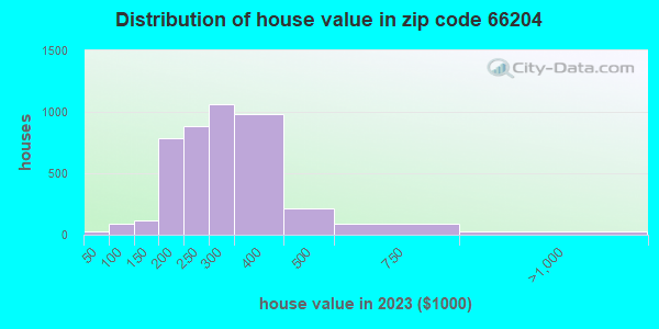 66204 Zip Code (Overland Park, Kansas) Profile - homes, apartments ...