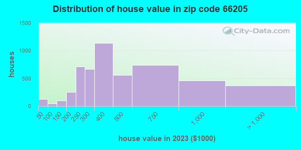 66205 Zip Code (Roeland Park, Kansas) Profile - homes, apartments ...