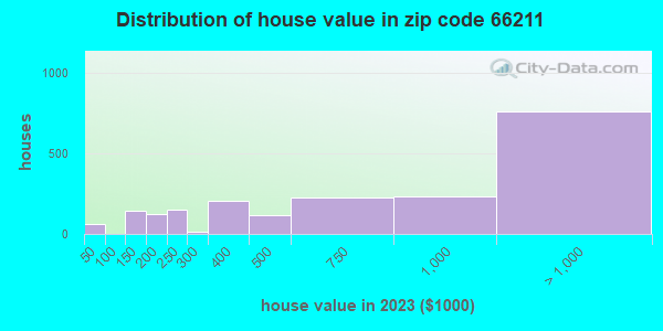 66211 Zip Code (Leawood, Kansas) Profile - homes, apartments, schools ...