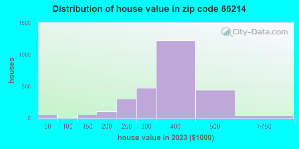 66214 Zip Code (Overland Park, Kansas) Profile - homes, apartments ...