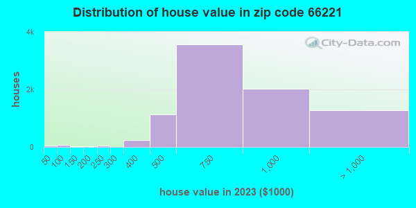 66221 Zip Code (Overland Park, Kansas) Profile - homes, apartments ...