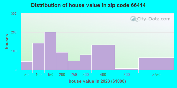66414 Zip Code (Carbondale, Kansas) Profile - homes, apartments ...