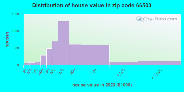 66503 Zip Code (Manhattan, Kansas) Profile - homes, apartments, schools ...