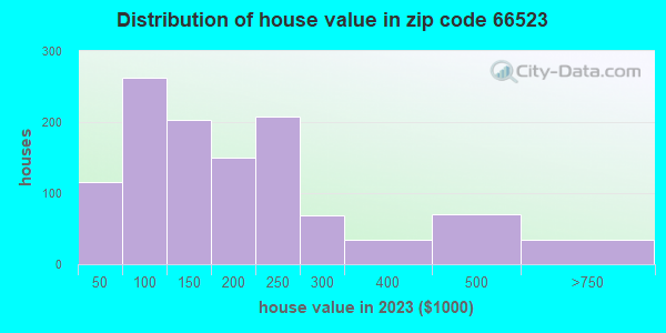 66523 Zip Code (Osage City, Kansas) Profile - homes, apartments ...