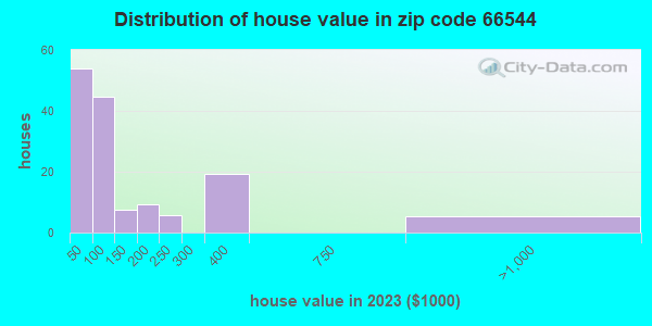 66544 Zip Code (Vermillion, Kansas) Profile - homes, apartments ...