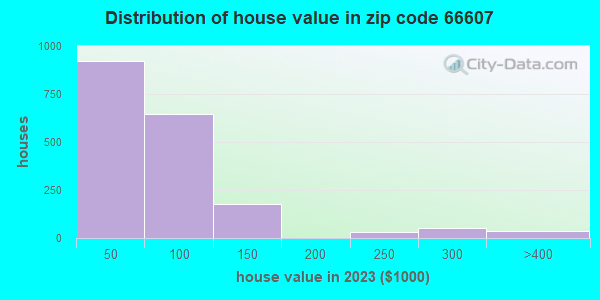 66607 Zip Code (Topeka, Kansas) Profile - homes, apartments, schools ...