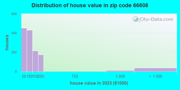 66608 Zip Code (Topeka, Kansas) Profile - homes, apartments, schools ...