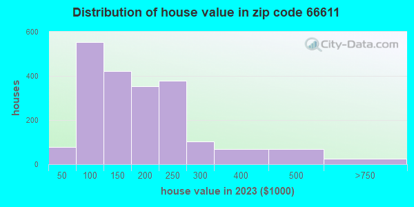 66611 Zip Code (Topeka, Kansas) Profile - homes, apartments, schools ...