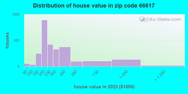 66617 Zip Code (Topeka, Kansas) Profile - homes, apartments, schools ...