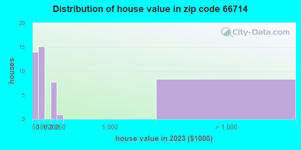 66714 Zip Code (Benedict, Kansas) Profile - homes, apartments, schools ...