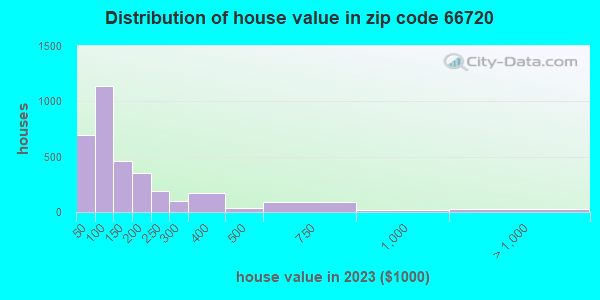 66720 Zip Code (Chanute, Kansas) Profile - homes, apartments, schools ...