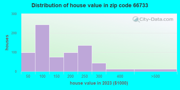 66733 Zip Code (Erie, Kansas) Profile - homes, apartments, schools ...