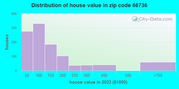 66736 Zip Code (Fredonia, Kansas) Profile - homes, apartments, schools ...