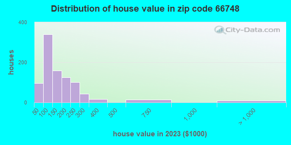 66748 Zip Code (Humboldt, Kansas) Profile - homes, apartments, schools ...