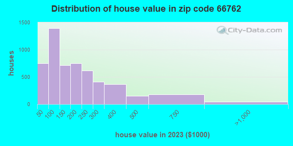 66762 Zip Code (Pittsburg, Kansas) Profile - homes, apartments, schools ...