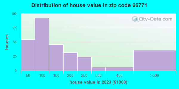 66771 Zip Code (St. Paul, Kansas) Profile - homes, apartments, schools ...