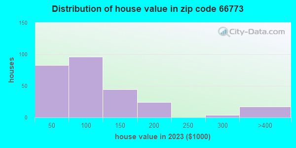 66773 Zip Code (Roseland, Kansas) Profile - homes, apartments, schools ...