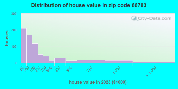 66783 Zip Code (Yates Center, Kansas) Profile - homes, apartments ...