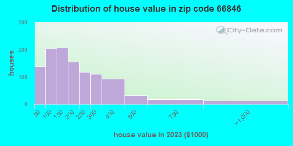 66846 Zip Code (Council Grove, Kansas) Profile - homes, apartments ...