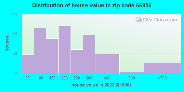 66856 Zip Code (Lebo, Kansas) Profile - homes, apartments, schools ...