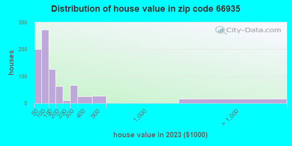 66935 Zip Code (Belleville, Kansas) Profile - homes, apartments, schools, population, income ...