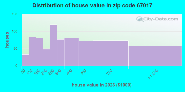 67017 Zip Code (Benton, Kansas) Profile - homes, apartments, schools ...